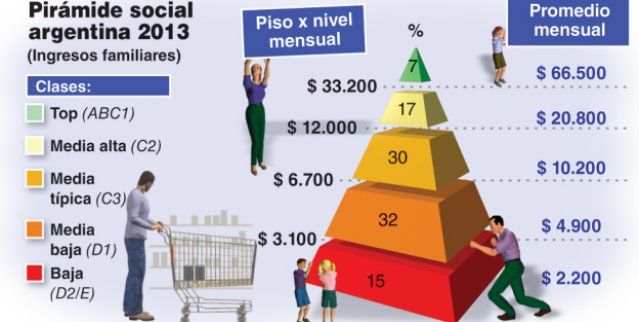 ¿a Qué Clase Social Pertenecés