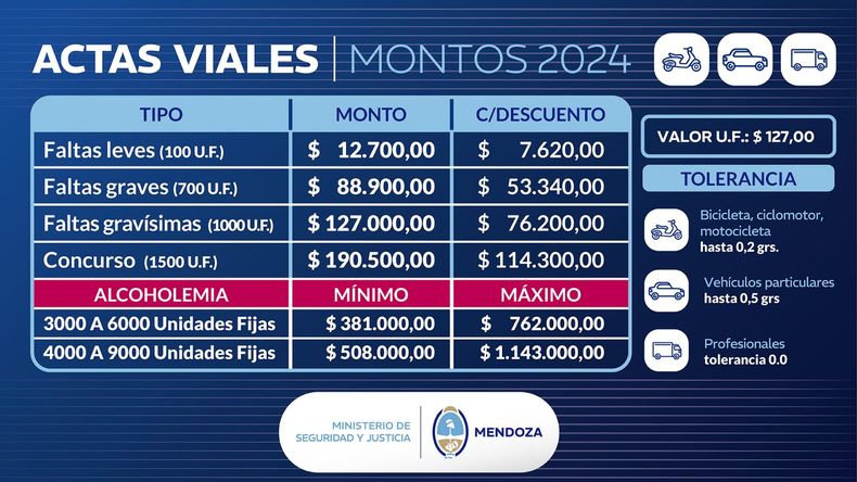 Mendoza: ¿cómo saber si tengo una multa de tránsito?