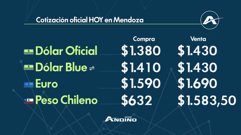 Dólar hoy y dólar blue en Mendoza: a cuánto cotiza este domingo 31 de ...