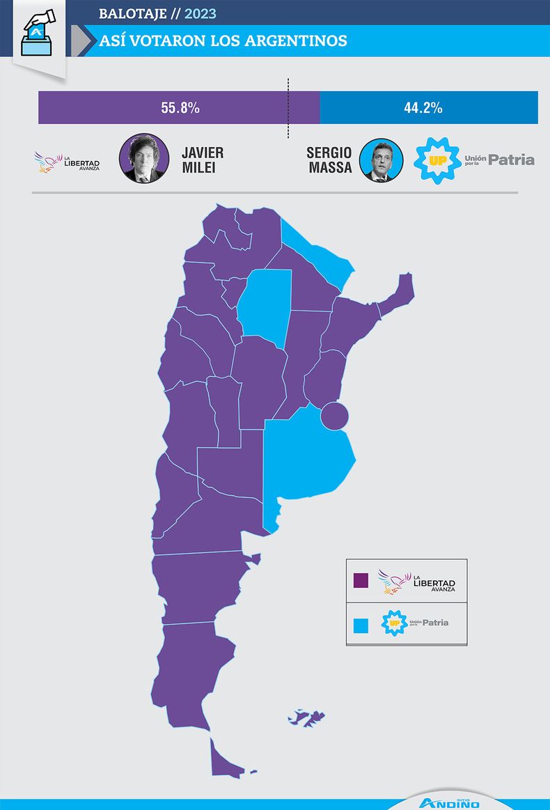 Milei Presidente Así Votaron Los Argentinos Provincia Por Provincia